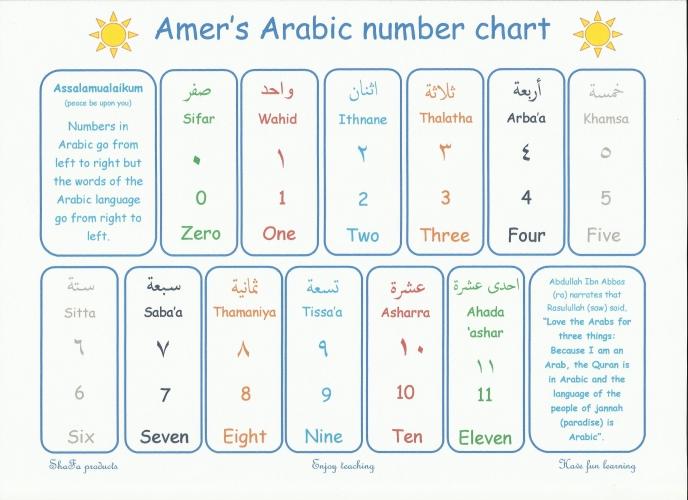 Memulai Pelajaran Bahasa Arab Tentang Penulisan Angka Arab