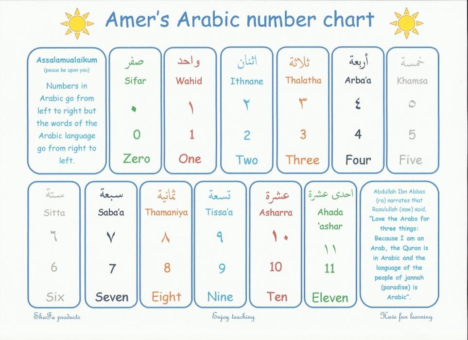 Memulai Pelajaran Bahasa Arab Tentang Penulisan Angka Arab