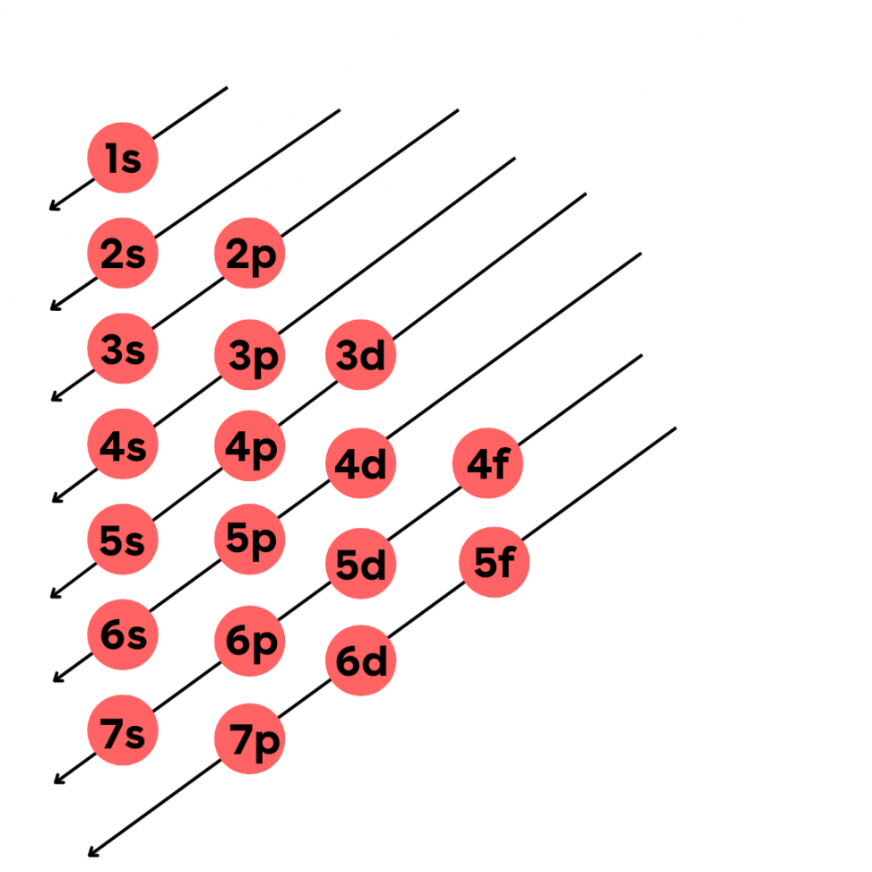 Aturan Konfigurasi Elektron Dan Diagram Orbital