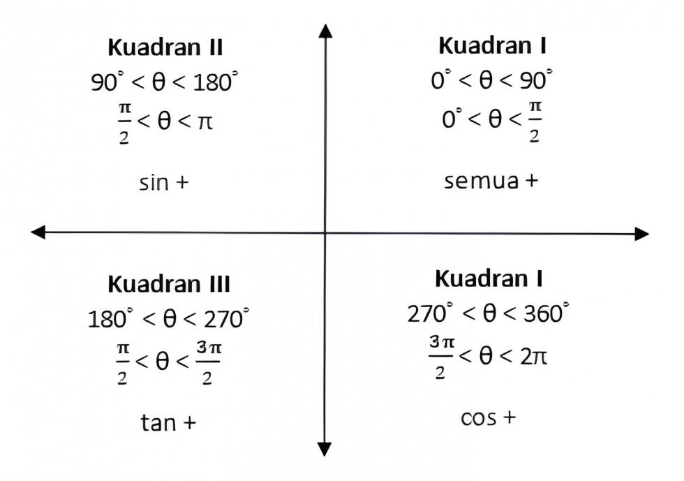 Identitas Trigonometri Dalam Matematika Kelas 10