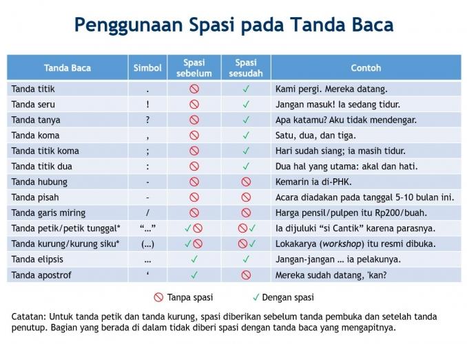 Penggunaan Tanda Baca Yang Benar Beserta Contohnya