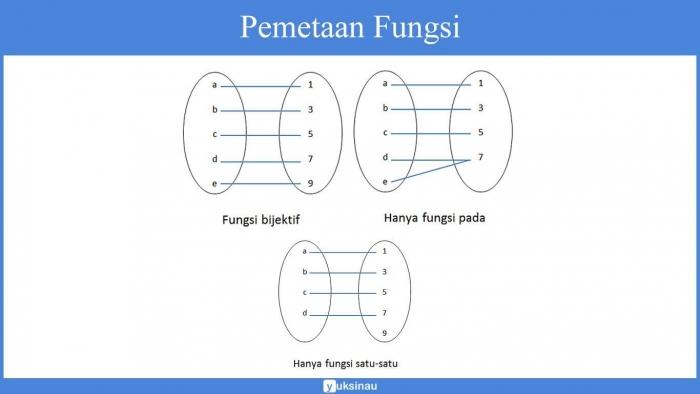 Pengertian Fungsi Invers, Perhitungan Invers Dan Rumus Fungsi Invers