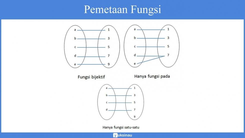 Pengertian Fungsi Invers, Perhitungan Invers Dan Rumus Fungsi Invers