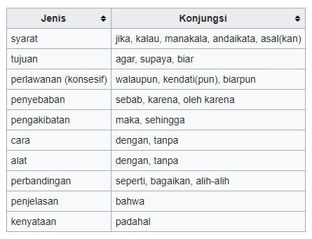 Kalimat Majemuk Adalah : Pengertian, Jenis, Dan Contohnya