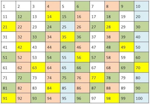 Bilangan Prima : Pengertian, Manfaat, Cara Menghitung, Dan Contoh Soal