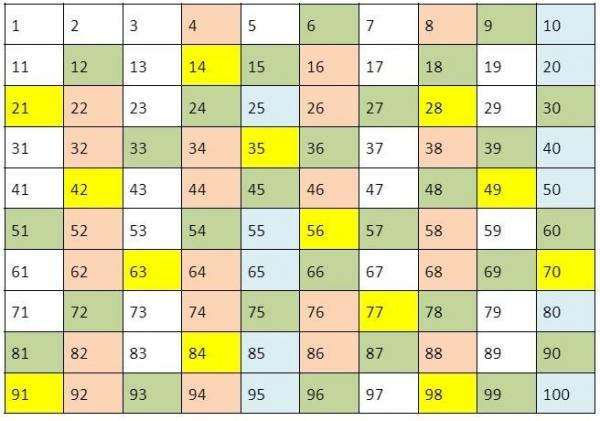Bilangan Prima : Pengertian, Manfaat, Cara Menghitung, Dan Contoh Soal