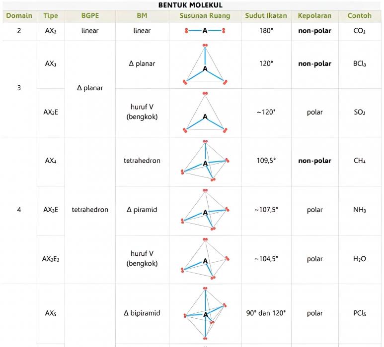 Bentuk Molekul: Pengertian, Tipe, Dan Teorinya