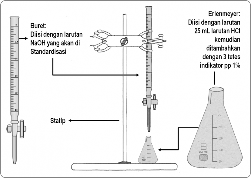 Titrasi Asam Basa: Pengertian, Rumus, Dan Kurva