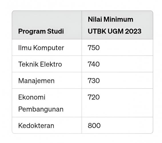 Passing Grade UGM Dan Cara Mengatasi Persaingan Yang Ketat