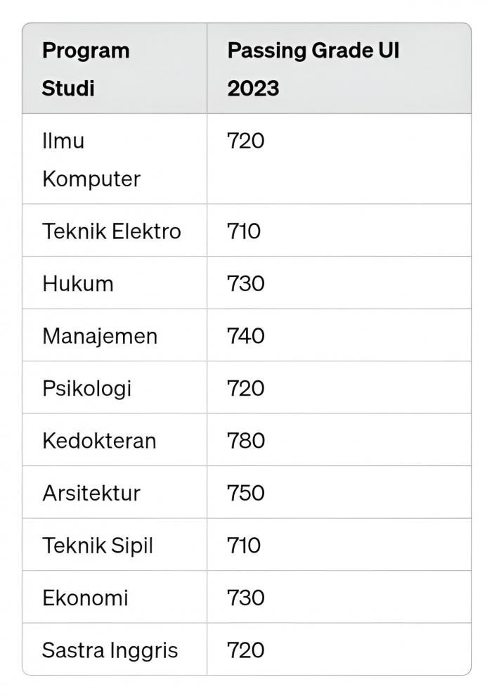 Passing Grade UI Dan Keketatan Persaingan Di UI