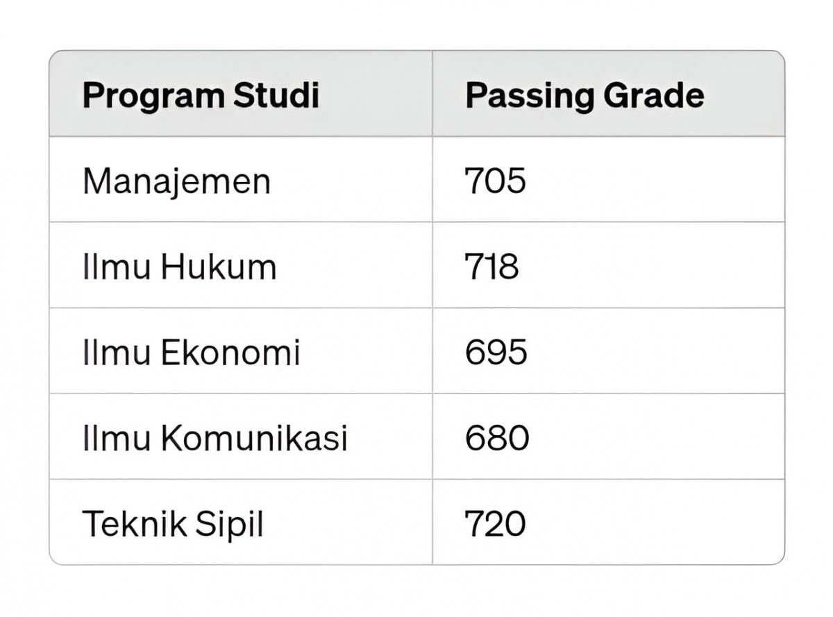 Passing Grade Unpad : Bagaimana Cara Masuk Unpad?