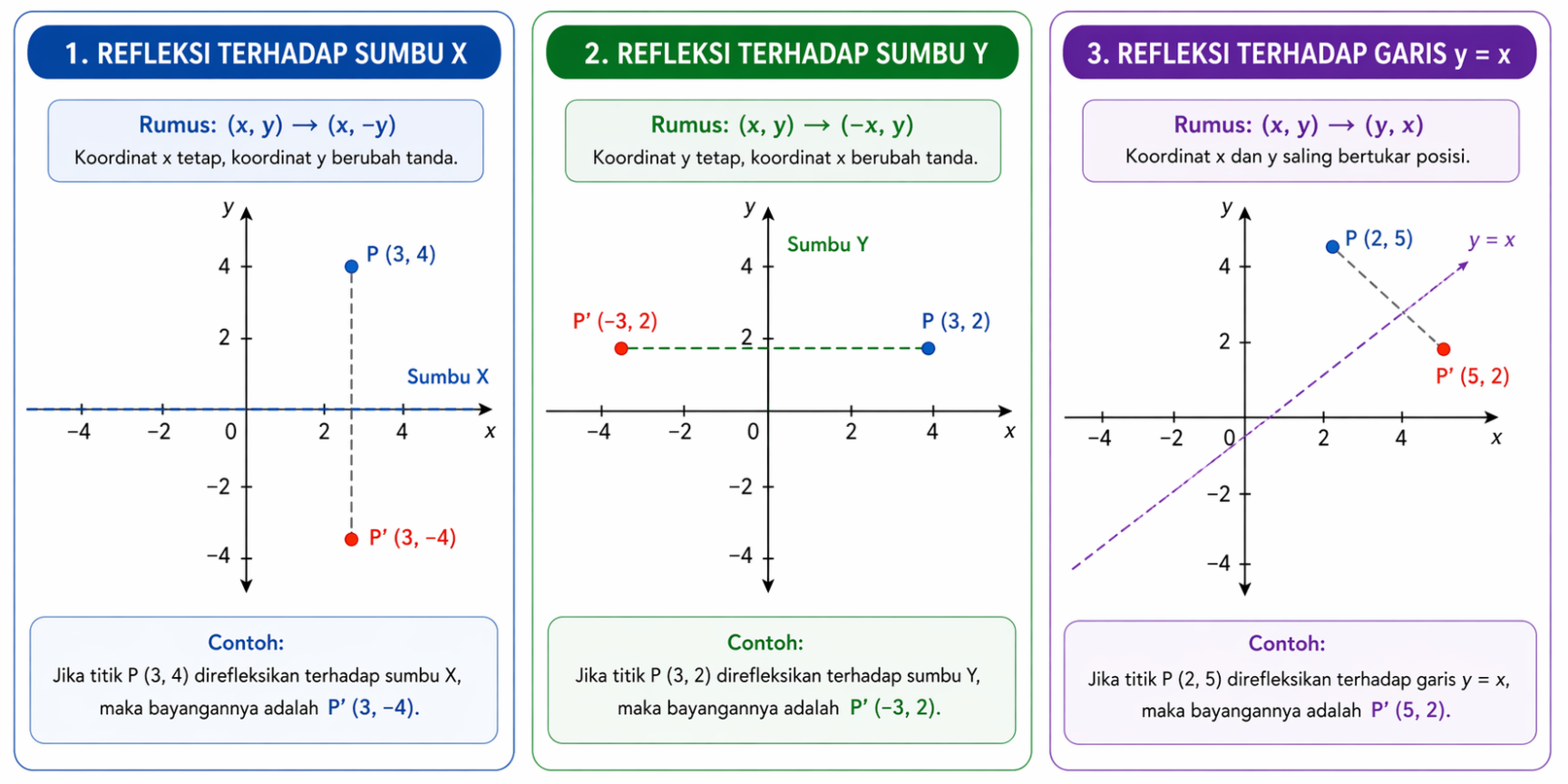 Rumus Refleksi: Panduan Lengkap dan Contoh Soal