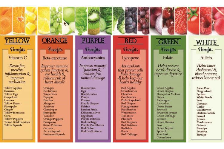 The Food Pyramid: Know More About Fruits and Vegetables