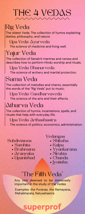 Types of Vedas: 4 Vedas Name And Their Contents [2024]