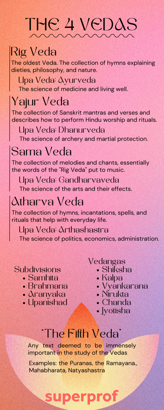 Types of Vedas: 4 Vedas Name And Their Contents [2024]