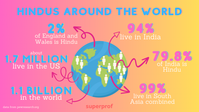 Hinduism Around the World: Where Do Hindus Live?