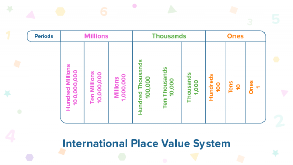 International Number System vs Indian Number System