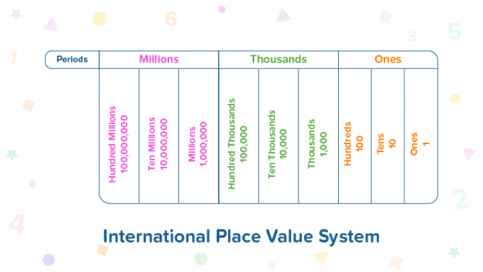 International Number System vs Indian Number System