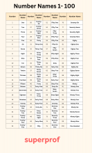 1 to 100 English Counting - Count in English