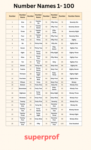 1 to 100 English Counting - Count in English