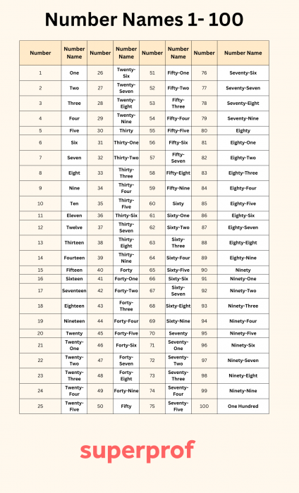 1 to 100 English Counting - Count in English