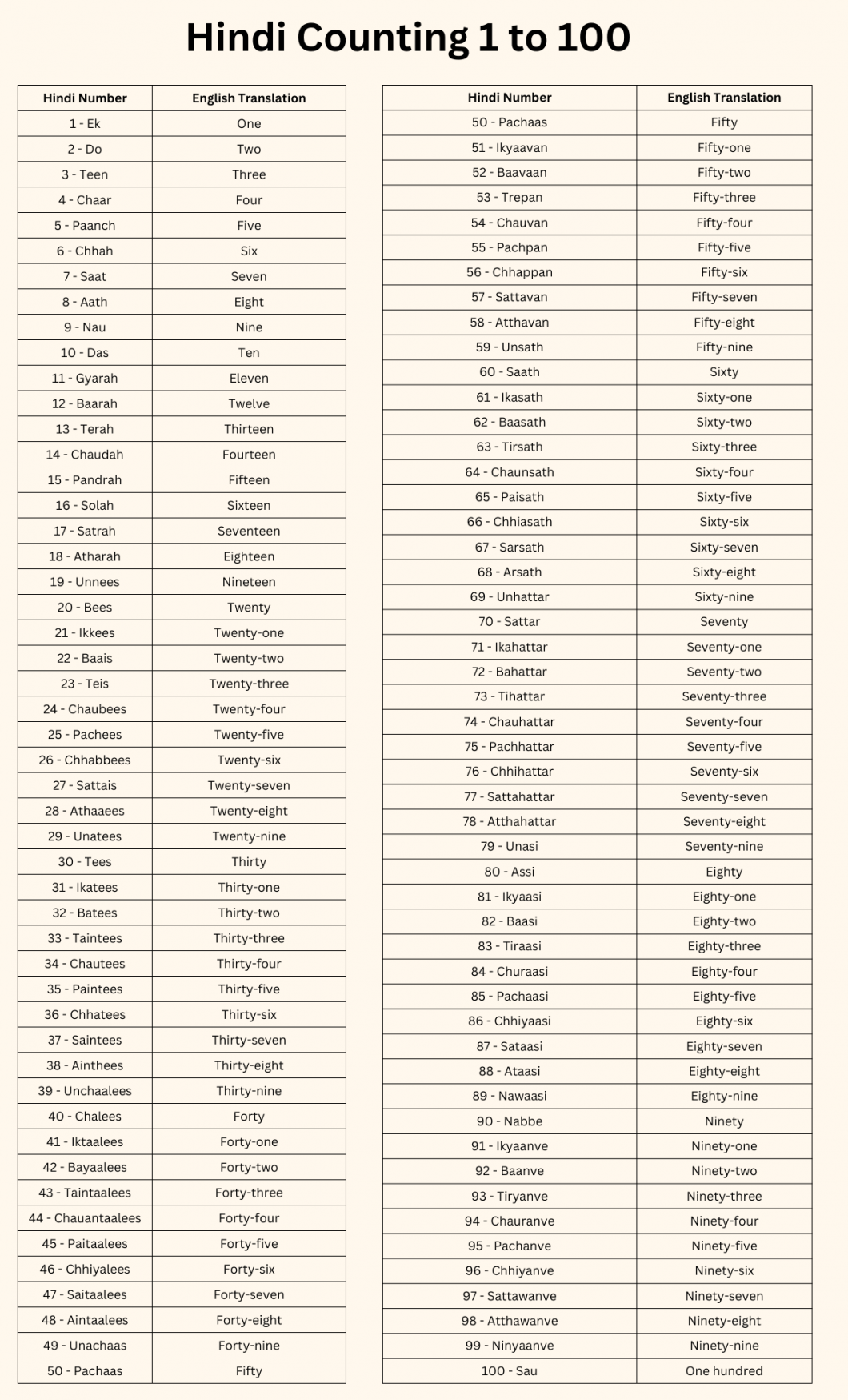 Hindi Numbers 1 to 100: Number Names and Counting in Hindi