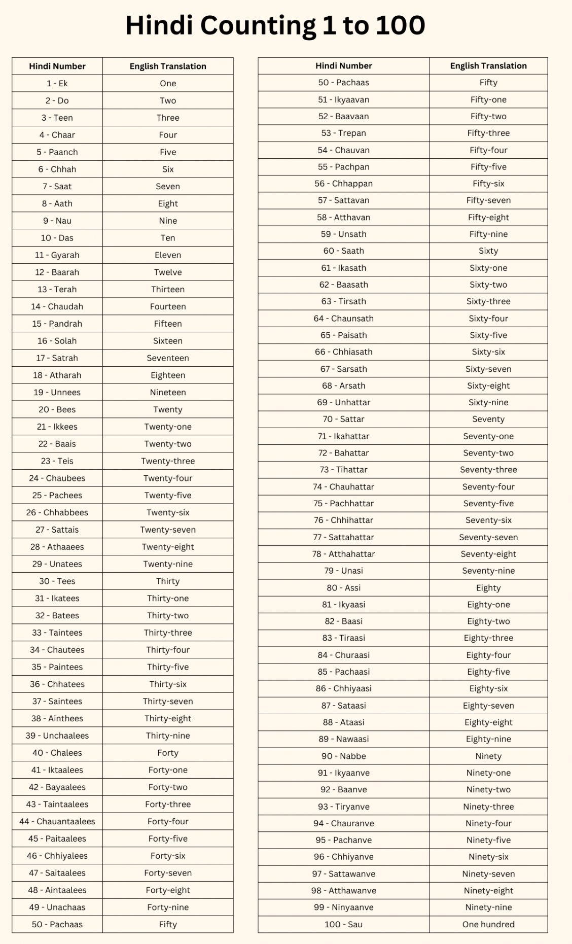 Hindi Numbers 1 to 100: Number Names and Counting in Hindi