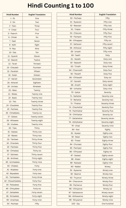 Hindi Numbers 1 to 100: Number Names and Counting in Hindi