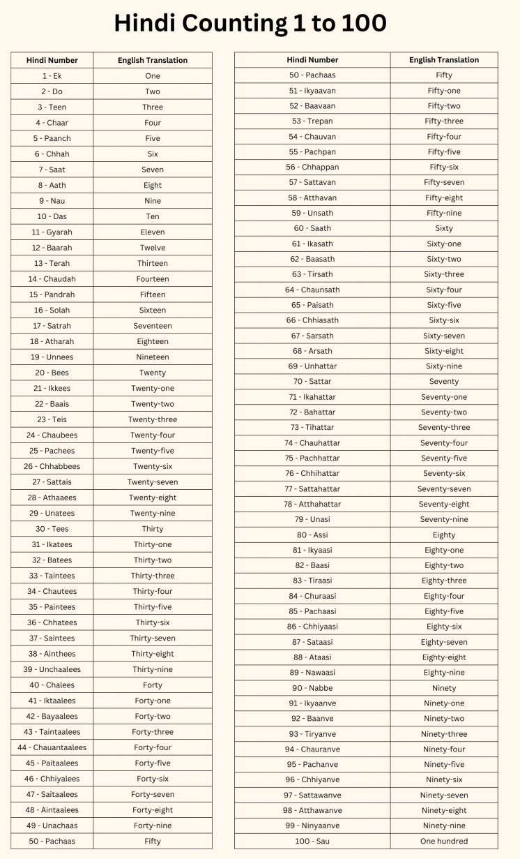 Hindi Numbers 1 to 100: Number Names and Counting in Hindi