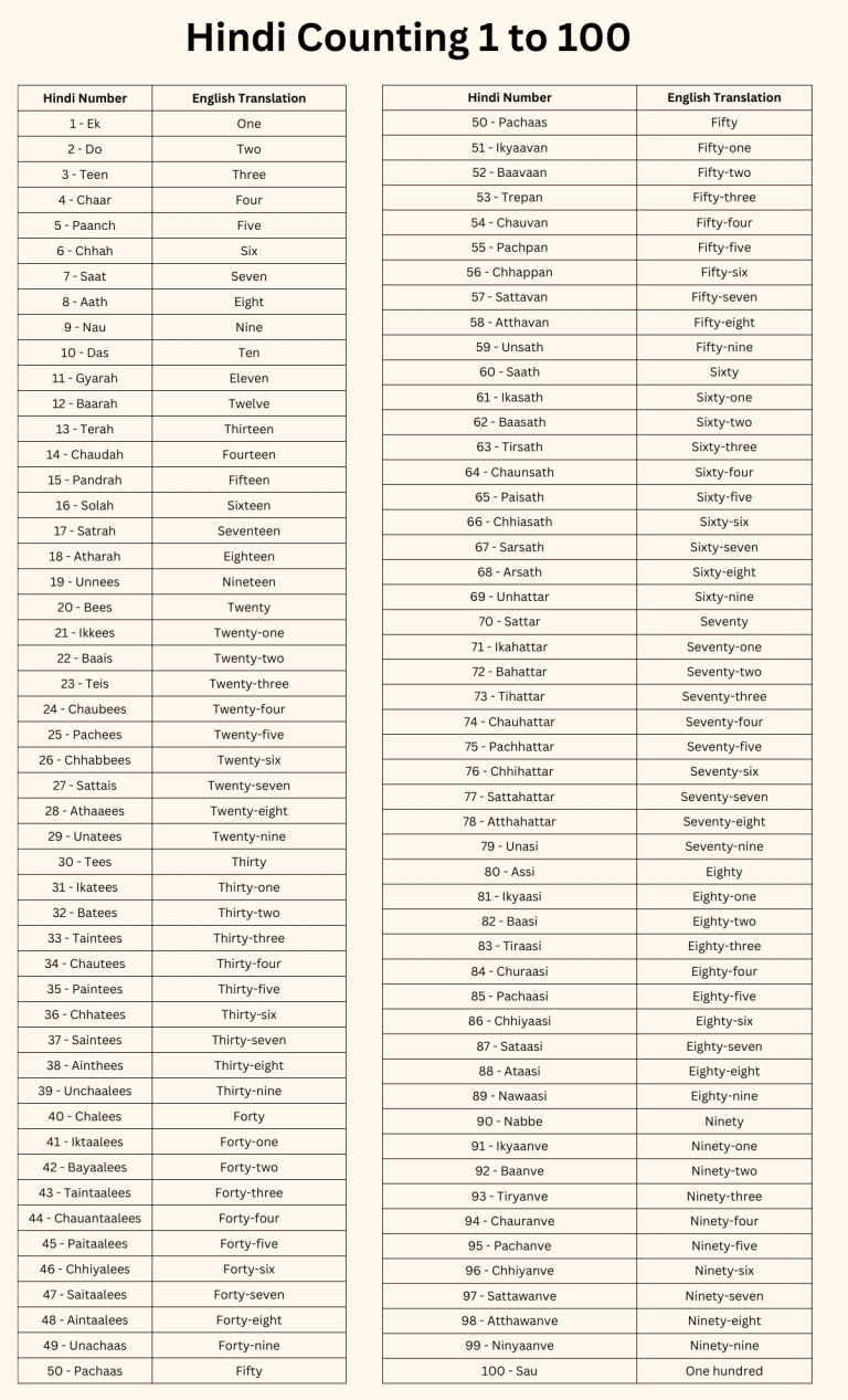 Hindi Numbers 1 to 100: Number Names and Counting in Hindi
