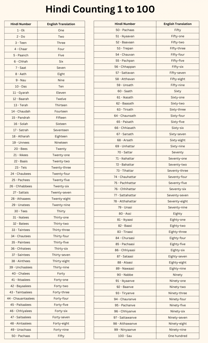 Hindi Numbers 1 to 100: Number Names and Counting in Hindi