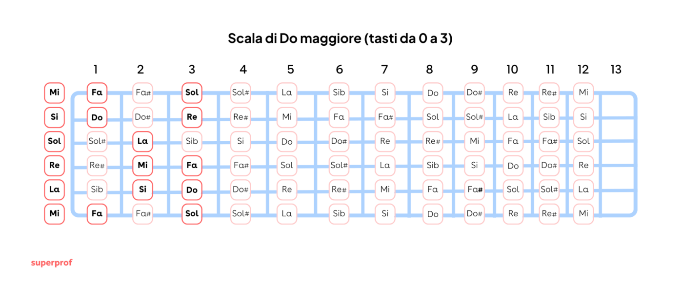 Note corde chitarra: memorizzale con questi trucchi