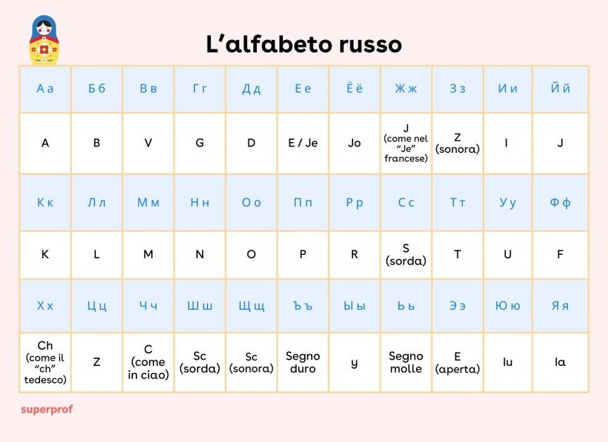 Imparare l'Alfabeto Russo: Ecco i Nostri Consigli!