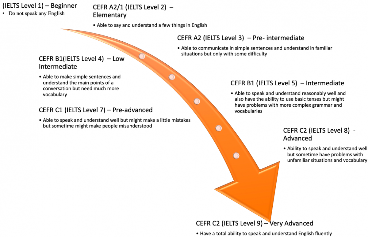 What is SPM English Latest Format