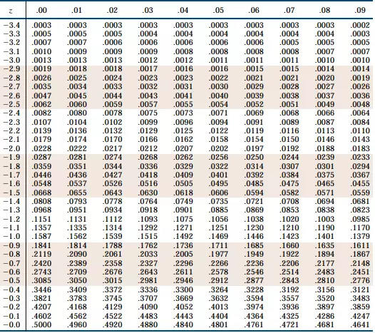 Distribuicao Normal Da Tabela De Pontuacao Z