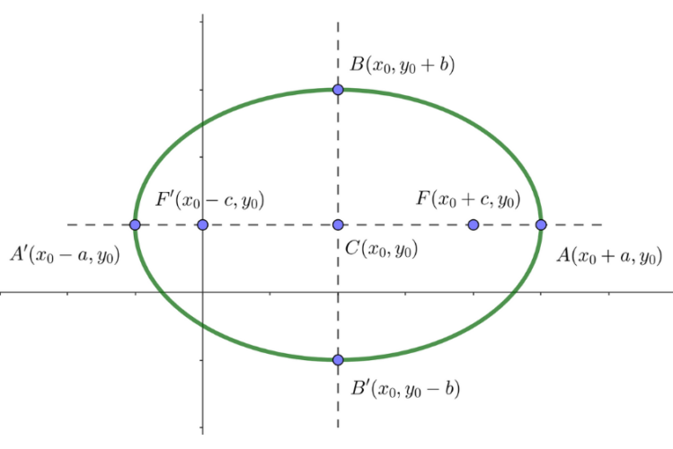 Equação da elipse