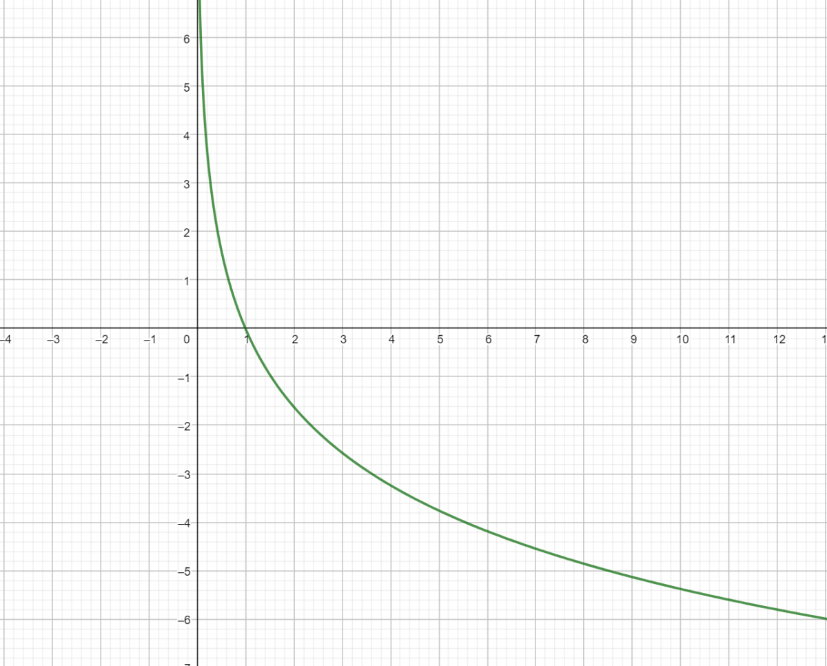Limite de logaritmos