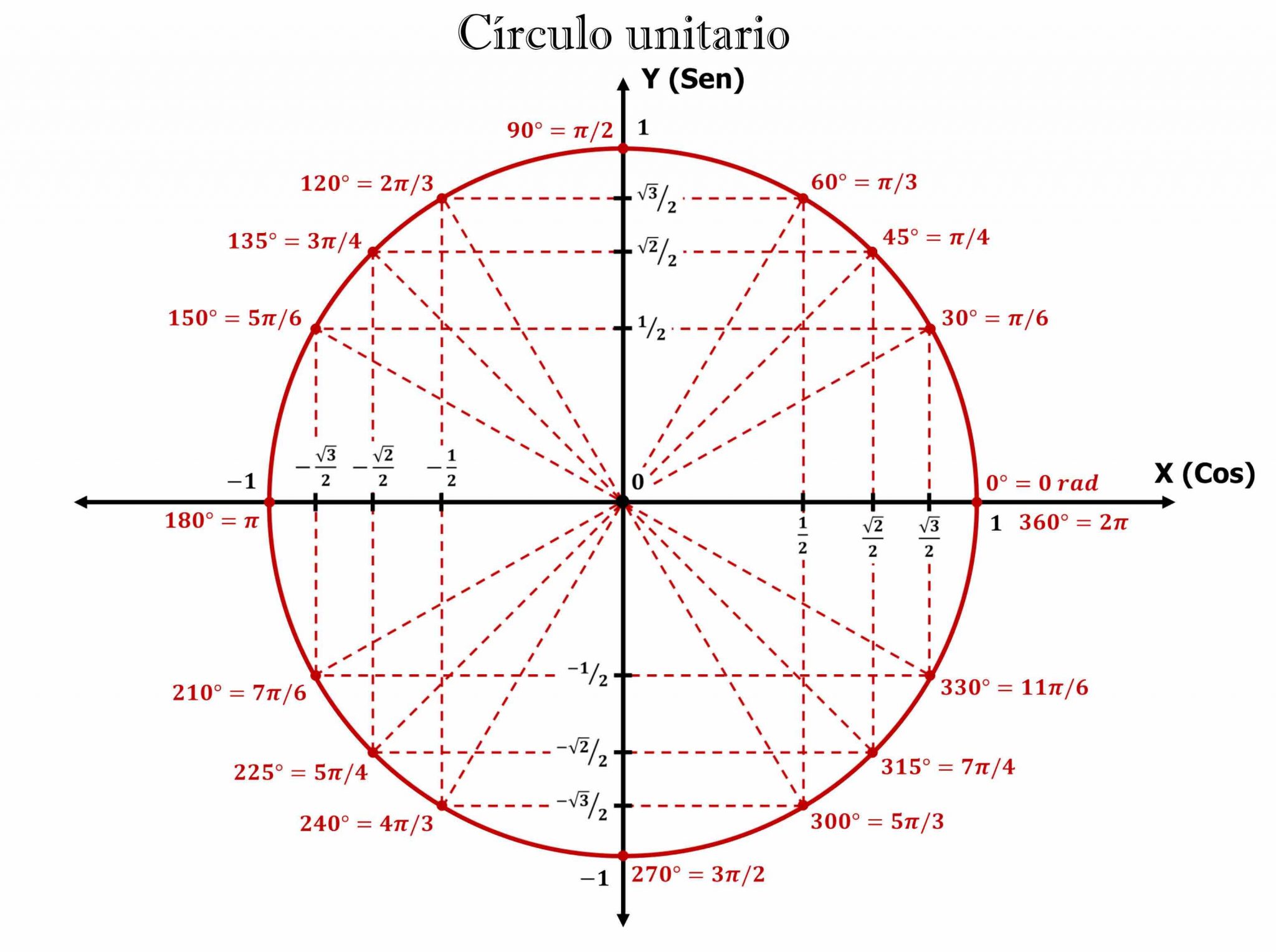 Ejercicios con ecuaciones trigonometricas