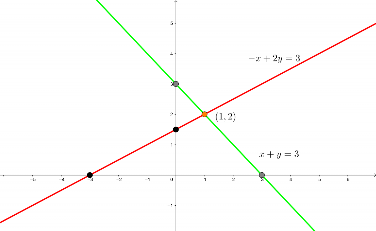 Ejercicios de sistemas de ecuaciones resuletos por metodo grafico
