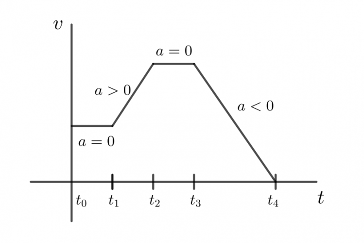 Conceptos Fundamentales de la Aceleración