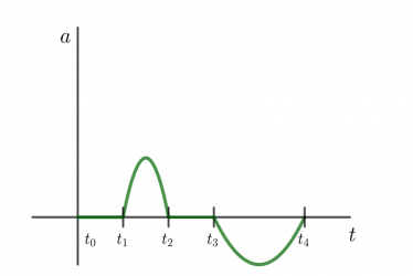 Conceptos Fundamentales de la Aceleración