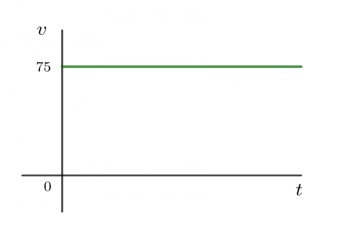 Ejercicios Resueltos de Movimiento rectilíneo uniforme (MRU)