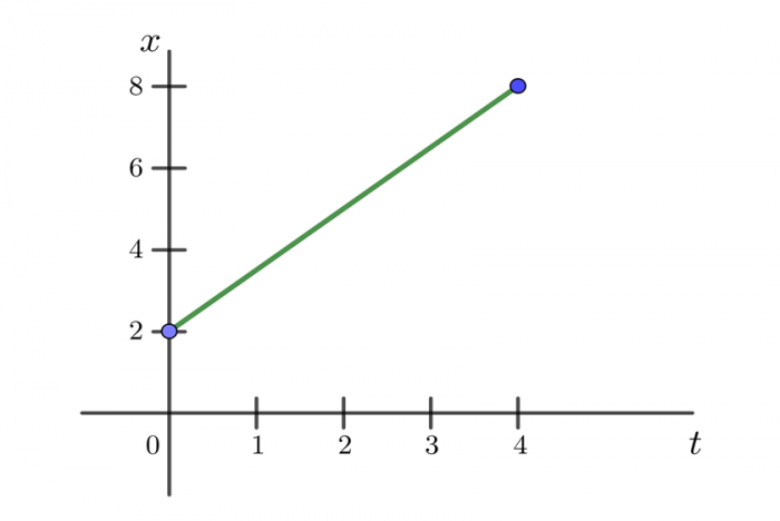 Ejercicios Resueltos de Movimiento rectilíneo uniforme (MRU)