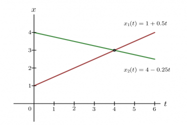 Ejercicios Resueltos de Movimiento rectilíneo uniforme (MRU)