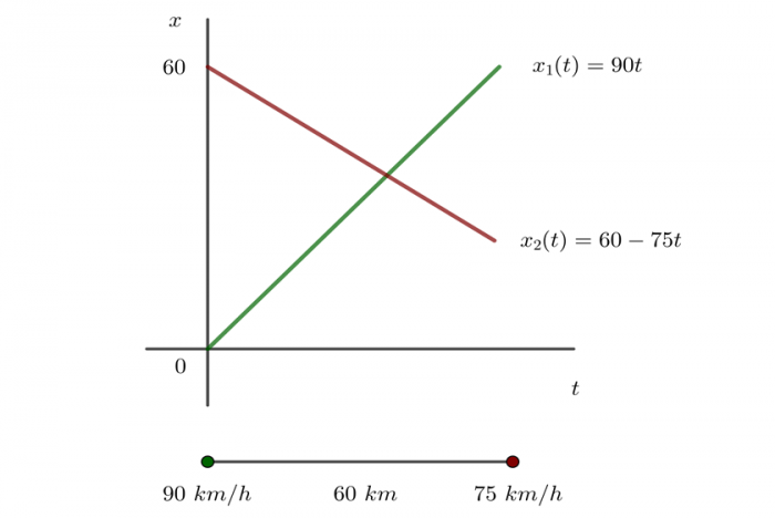 Ejercicios Resueltos de Movimiento rectilíneo uniforme (MRU)