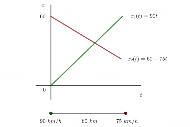 Ejercicios Resueltos de Movimiento rectilíneo uniforme (MRU)