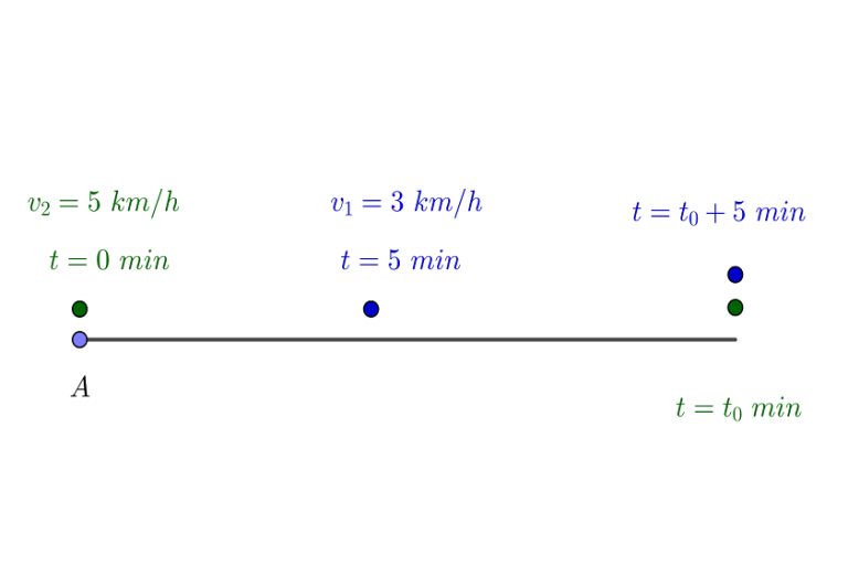 Ejercicios Resueltos de Movimiento rectilíneo uniforme (MRU)