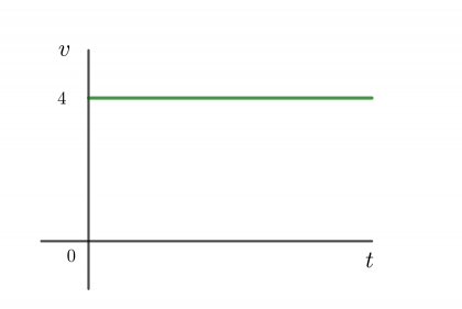 Ejercicios Interactivos de Movimiento rectilíneo uniforme (MRU)