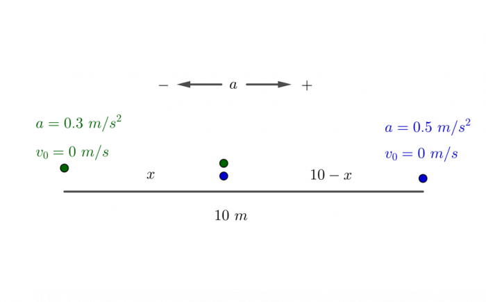 Ejercicios de Movimiento rectilíneo uniformemente acelerado (MRUA)