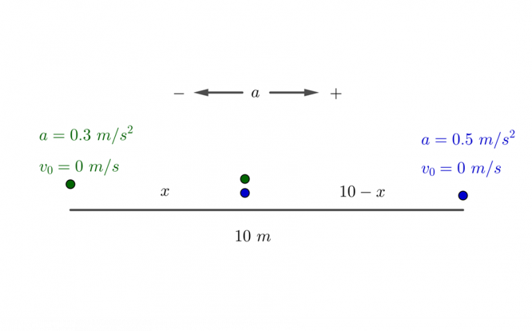 Ejercicios de Movimiento rectilíneo uniformemente acelerado (MRUA)